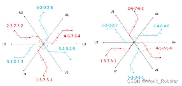 SVPWM的原理讲解_dpwm-CSDN博客