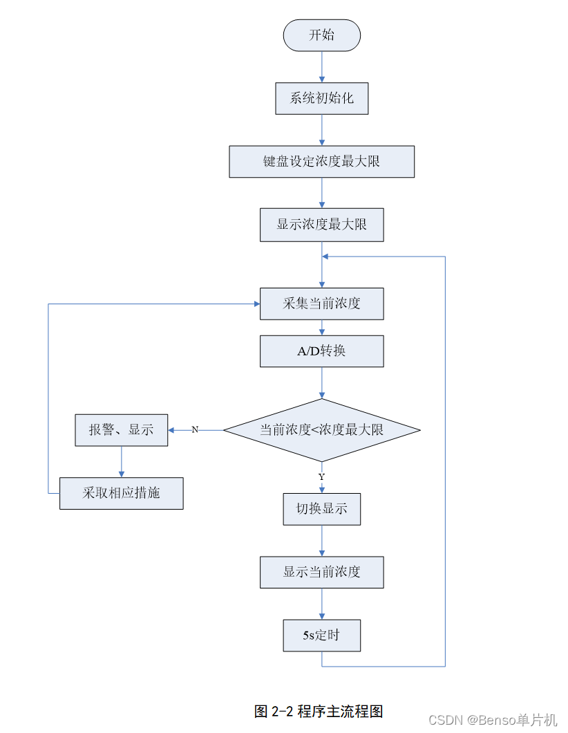 基于51单片机PM2.5空气检测仪的设计与制作_空气质量检测方法和检测仪器电子创新设计-CSDN博客