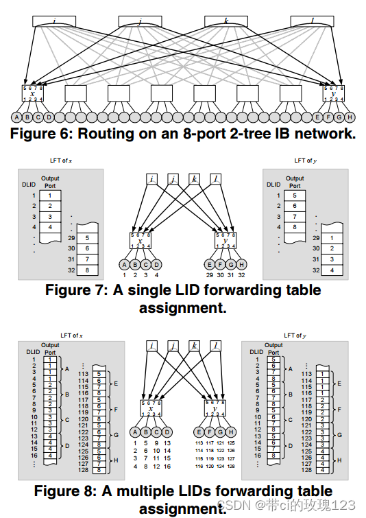 A Multiple LID Routing Scheme for Fat-Tree-Based InfiniBand Networks 翻译_ib网络架构-CSDN博客