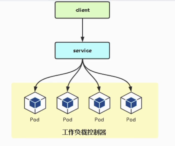 k8s 常用工作负载控制器（Deployment、DaemonSet、Job、CronJob）_关于rds适合的容器工作负载是job deployment daemonset ...