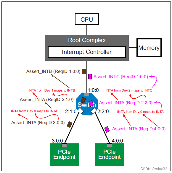 PCIe中断_pcie中断方法和系统与流程-CSDN博客