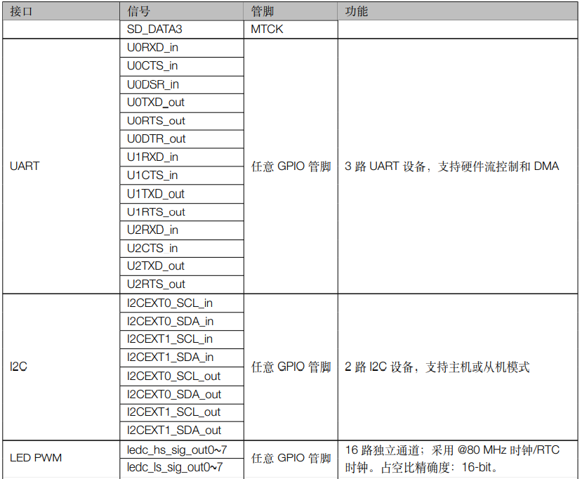 ESP32外设管脚分配（I2C/I2S/UART等）_esp32 i2s引脚-CSDN博客