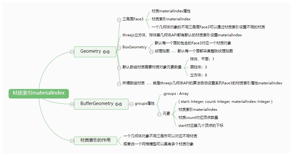 Three.js（2）：API结构图-2_threejs代码结构图-CSDN博客