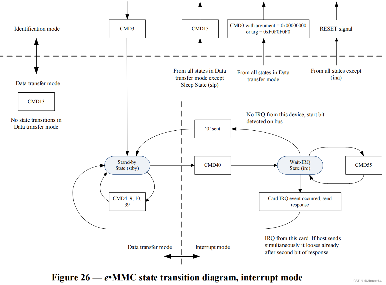 eMMC学习笔记_emmc cmd6-CSDN博客