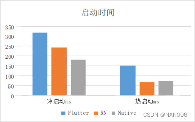 原生/RN/Flutter选型_flutter和原生怎么选-CSDN博客