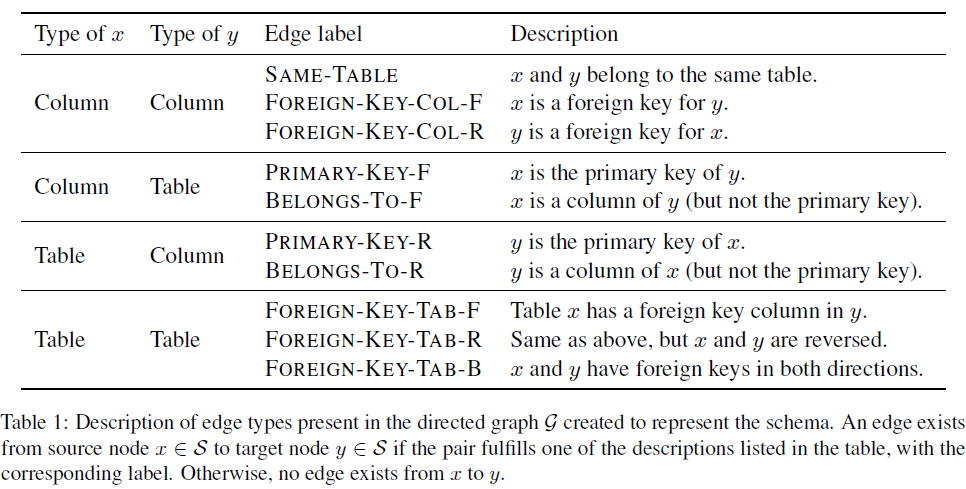 论文笔记：RAT-SQL: Relation-Aware Schema Encoding and Linking for Text-to-SQL Parsers-CSDN博客