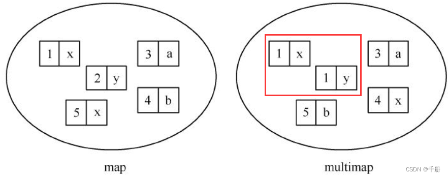 C++学习18：C++关联容器-set与multiset加map与multimap_关于关联容器里set/mulset的例子-CSDN博客