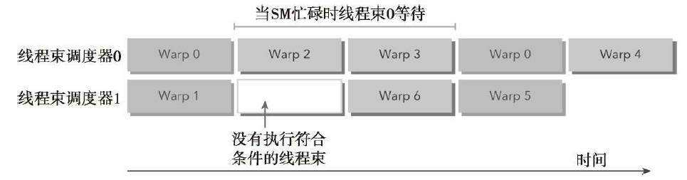 Cuda C编程（四）理解线程束执行的本质 Csdn博客 6371