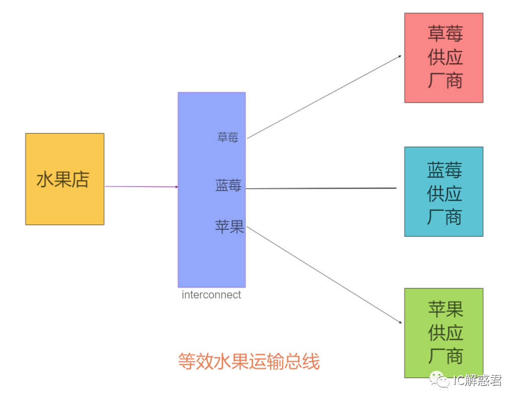 漫谈AMBA总线-APB-CSDN博客