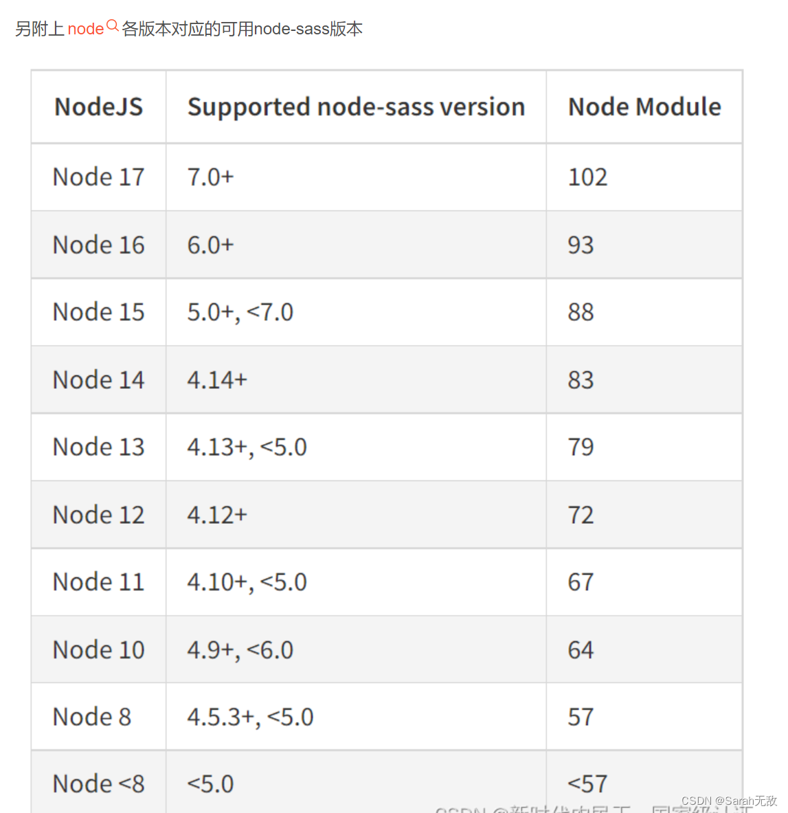 Node Sass does not yet support your current environment: Windows 64-bit-CSDN博客