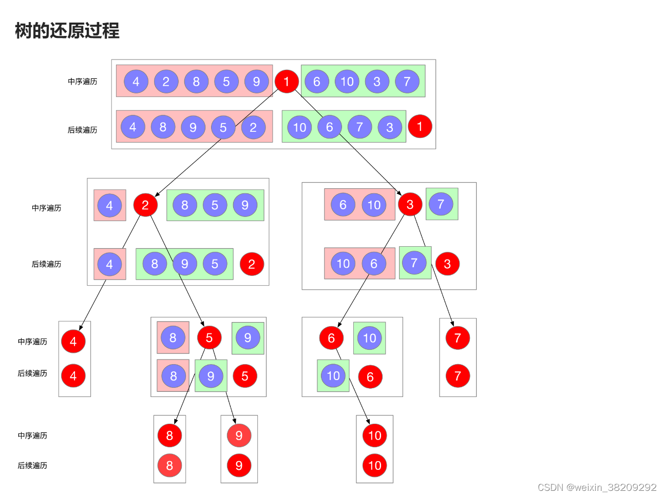 Day18513找树左下角的值 、112 路径总和、113路径总和ii、106从中序与后序遍历序列构造二叉树（区间的重要性）、105从前序与中序遍历序列构造二叉树 Csdn博客 