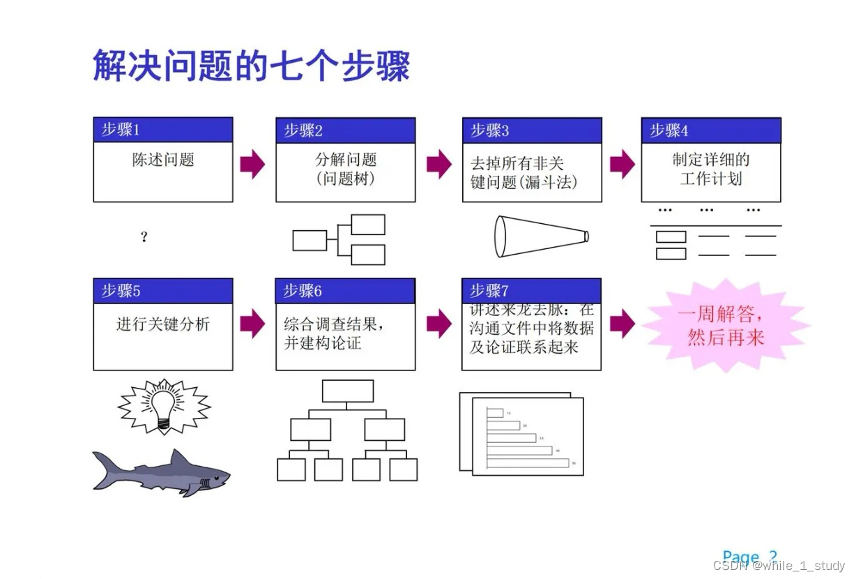 2023.04.11麦肯锡七步法和STAR法则_star法则与麦肯锡-CSDN博客