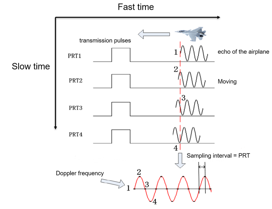 [Radar signal processing] pulsed Doppler PD and its matlab implementation - Programmer Sought