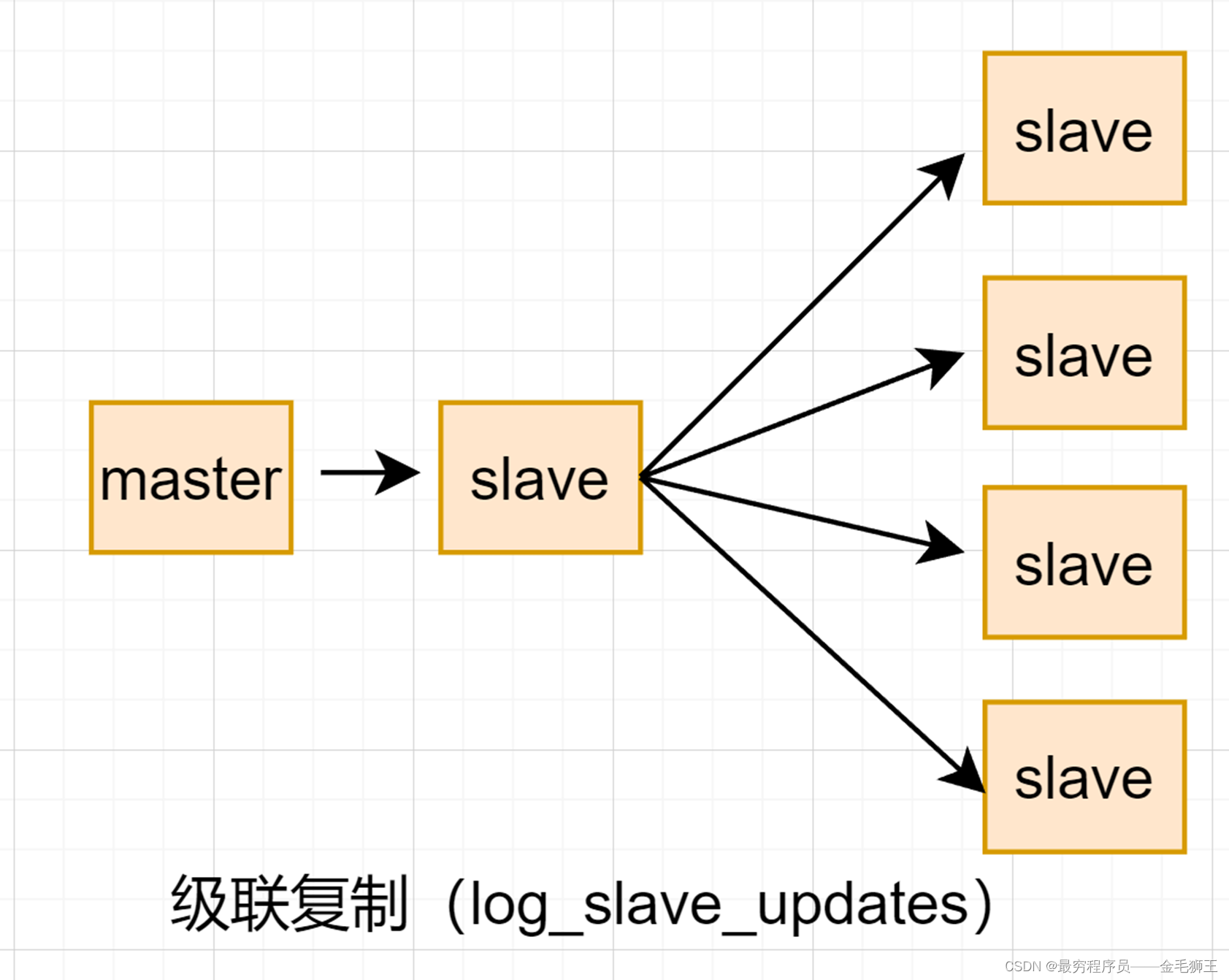 MySQL面试题笔记_如果一个表没有主键索引那还会创建-CSDN博客