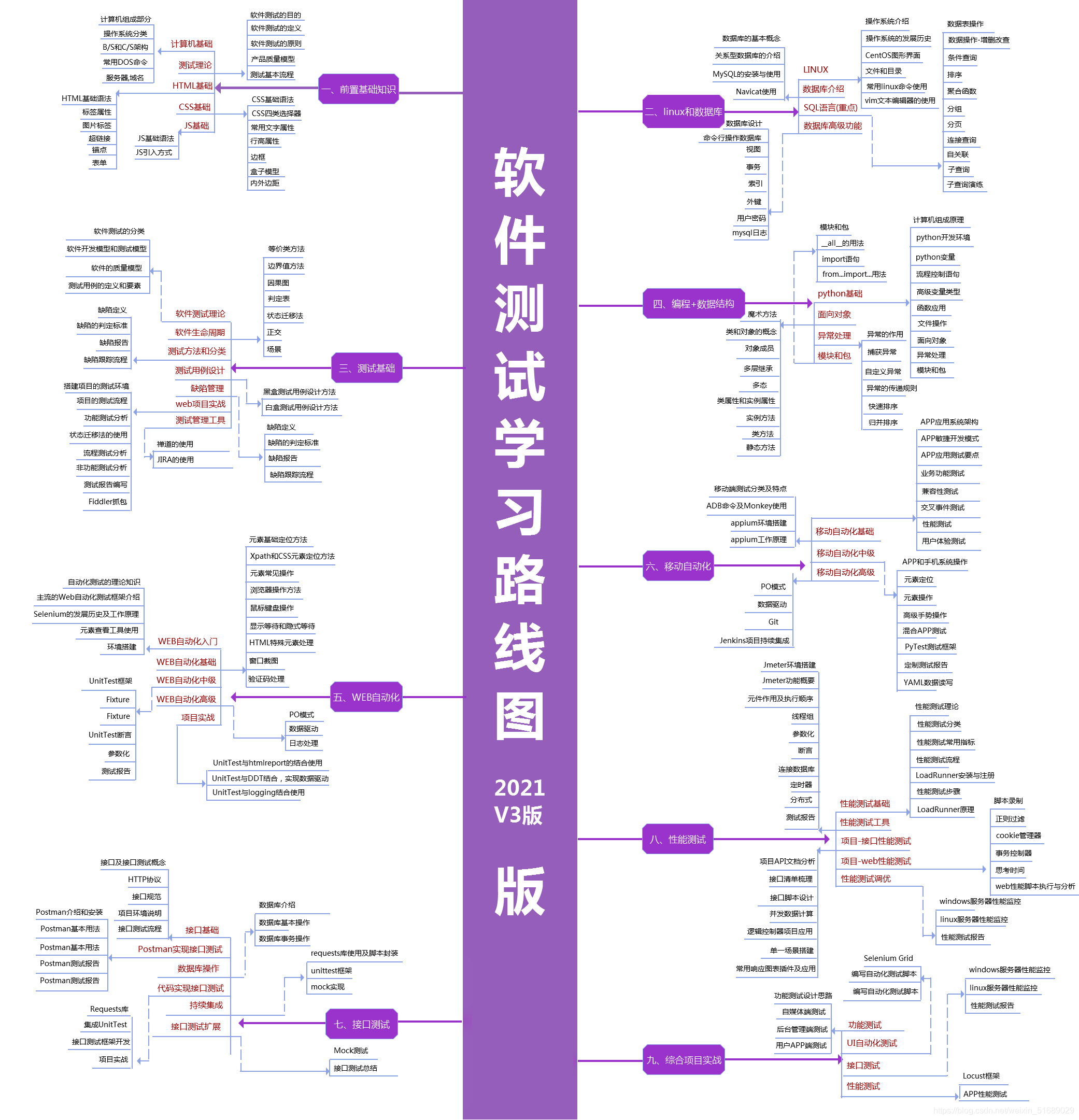 软件测试学习路线全面攻略，掌握这些技术轻松15K_测试怎么深入掌握技术-CSDN博客