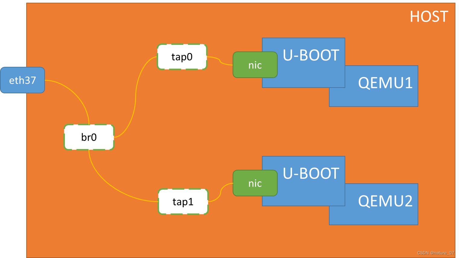多个Qemu互联思路——通过路由转发_qemu 端口转发-CSDN博客