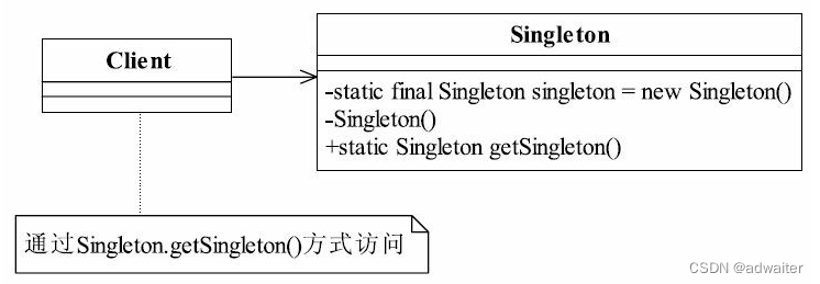 创建型模式——单例模式(singleton Pattern) Csdn博客