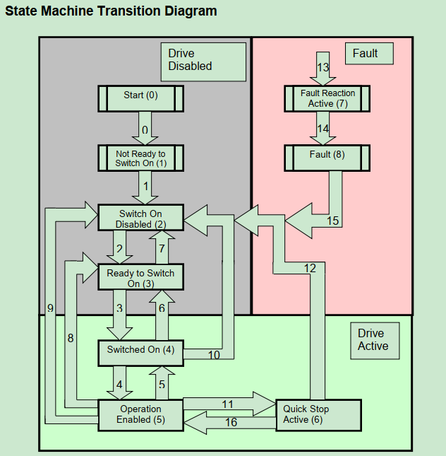 学习CANopen --- [11] NMT和DS402状态机的关系_canopen ds402-CSDN博客