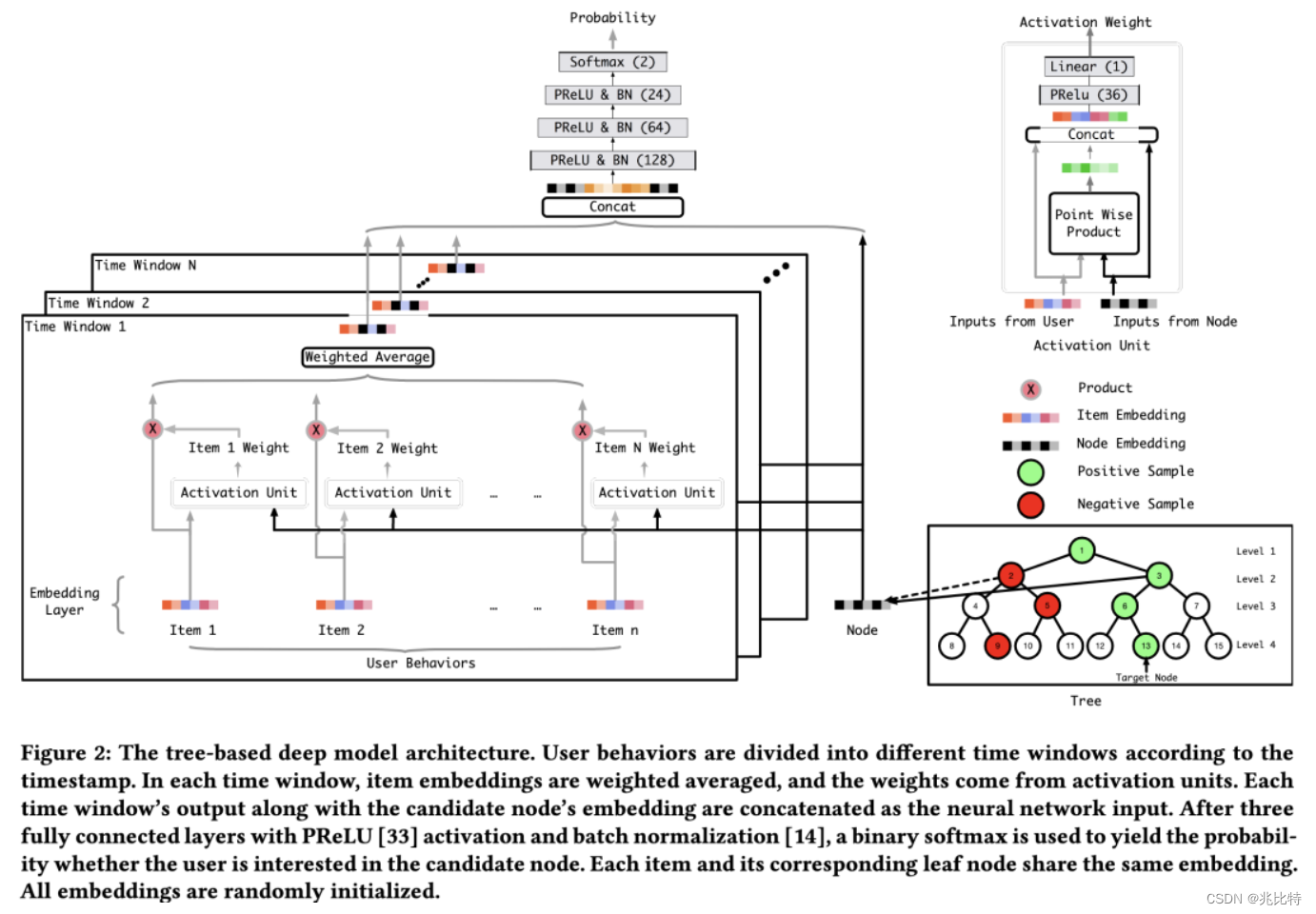推荐召回算法之深度树模型_learning tree-based deep model for recommender sys-CSDN博客