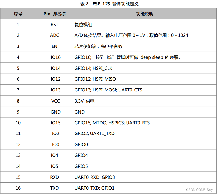 Stm32物联网项目 通过esp12s模块连接tcp服务器esp32 做为stm32中转和服务器进行连接 Csdn博客
