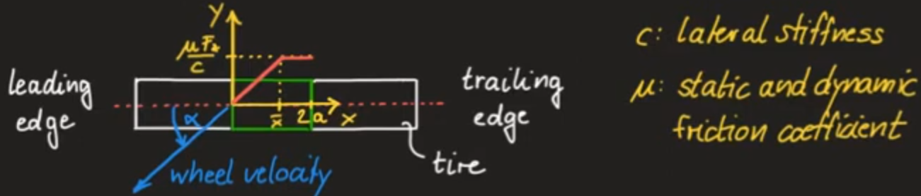 Vehicle Dyanmics and Control 2. Dynamic bicycle model_5.draw the ...