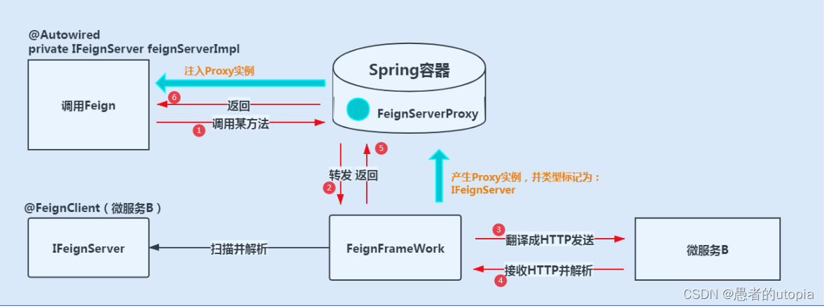 浅谈springcloud入门（三） 负载均衡openfeignopenfeign负载均衡 Csdn博客 