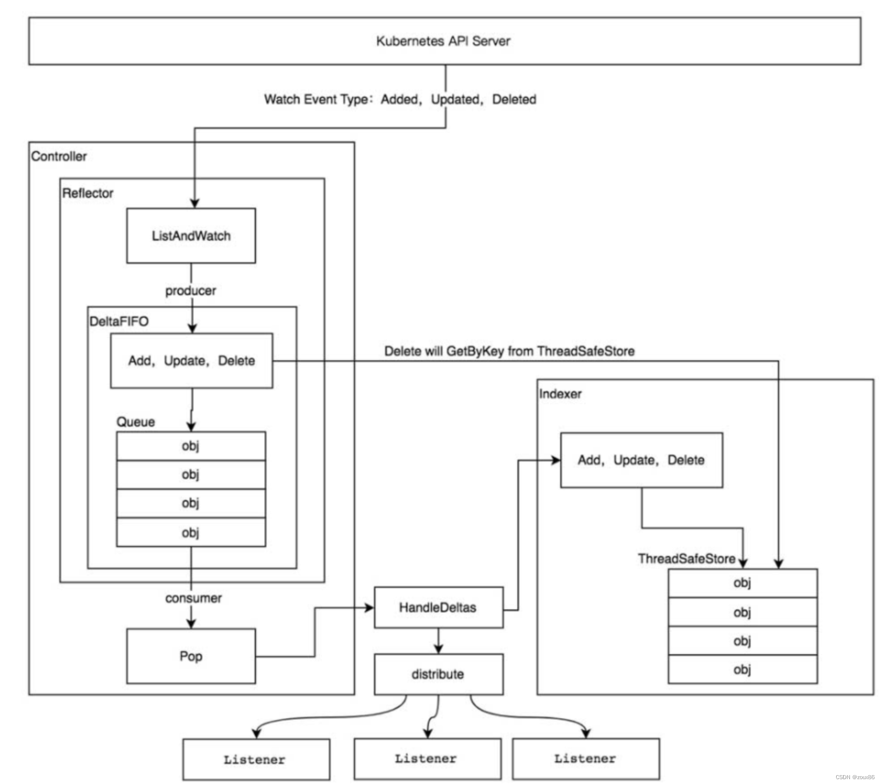informer机制详解_cache.sharedindexinformer does not implement infor-CSDN博客
