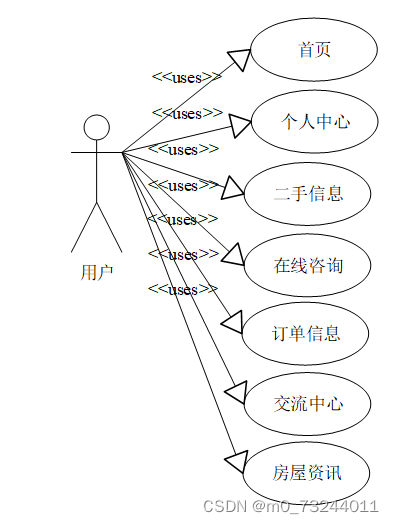 ssm基于JAVA的二手房屋信息管理系统设计与实现毕业设计源码271542_二手房屋系统-CSDN博客