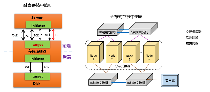存储网络传输协议——iSCSI、FCoE、IB、RDMA、NVME等协议基本讲解-CSDN博客