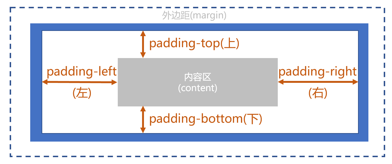 QSS_盒模型_qss margin-CSDN博客