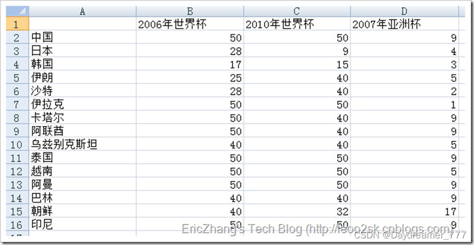 通信软件基础b 重庆邮电大学 Java 大数据中的算法问题——k Means算法对于世界杯如果打入决赛圈则取其最终排名1~32没有进入决赛圈的如果打入预选 Csdn博客