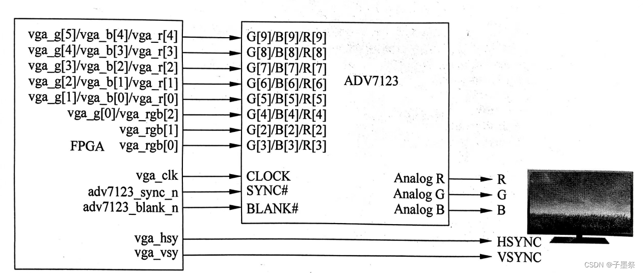 【fpga项目】图像采集及显示（2）详细设计方案视频监视器项目fpga Csdn博客