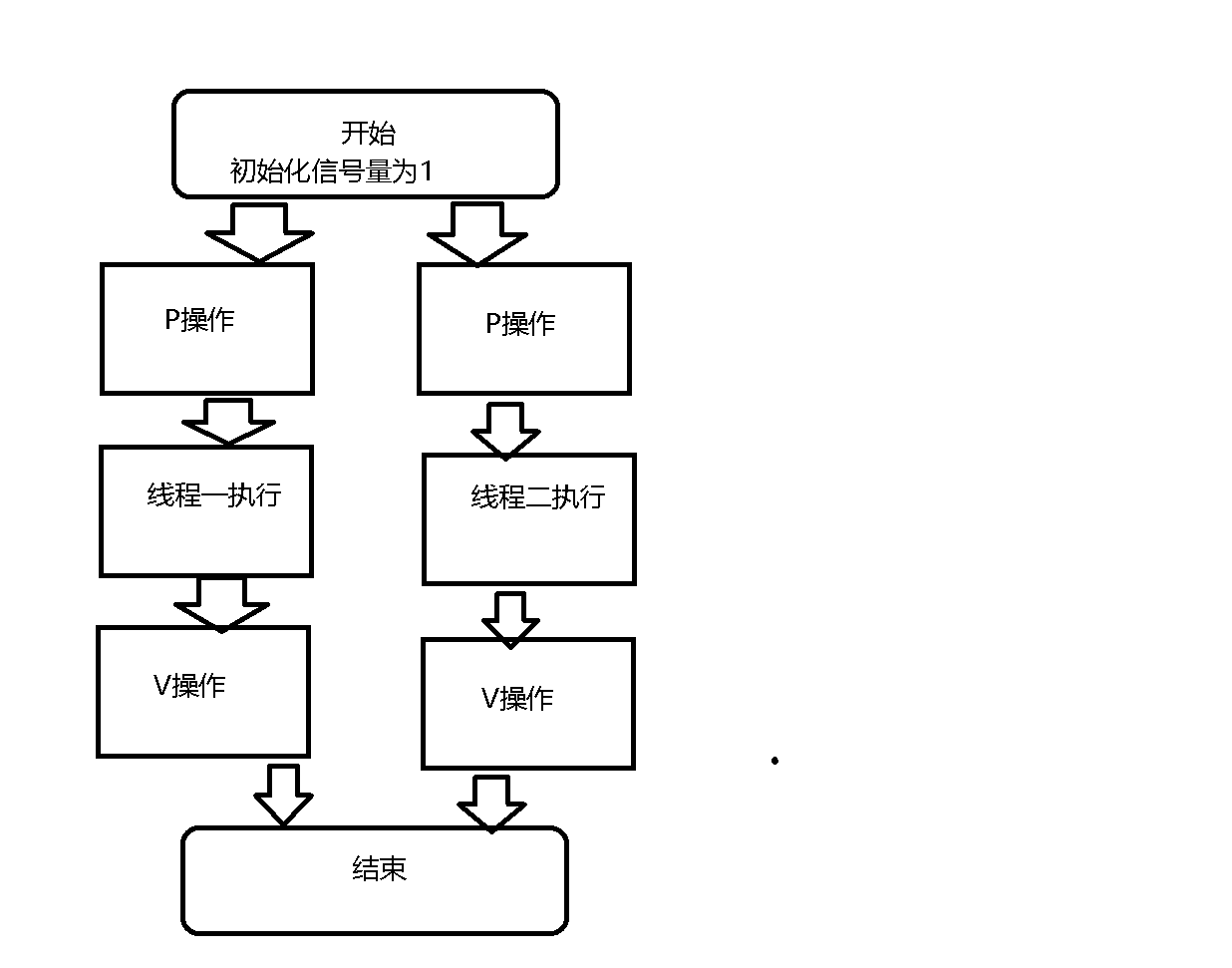 线程间通信——信号量 线程信号量 Csdn博客