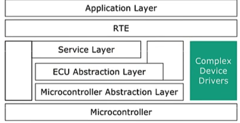 Autosar系列之Autosar应用层整体入门_complex device driver-CSDN博客