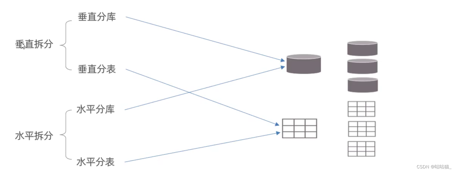 Mysql运维篇（2）—分库分表分库分表nvcat Csdn博客