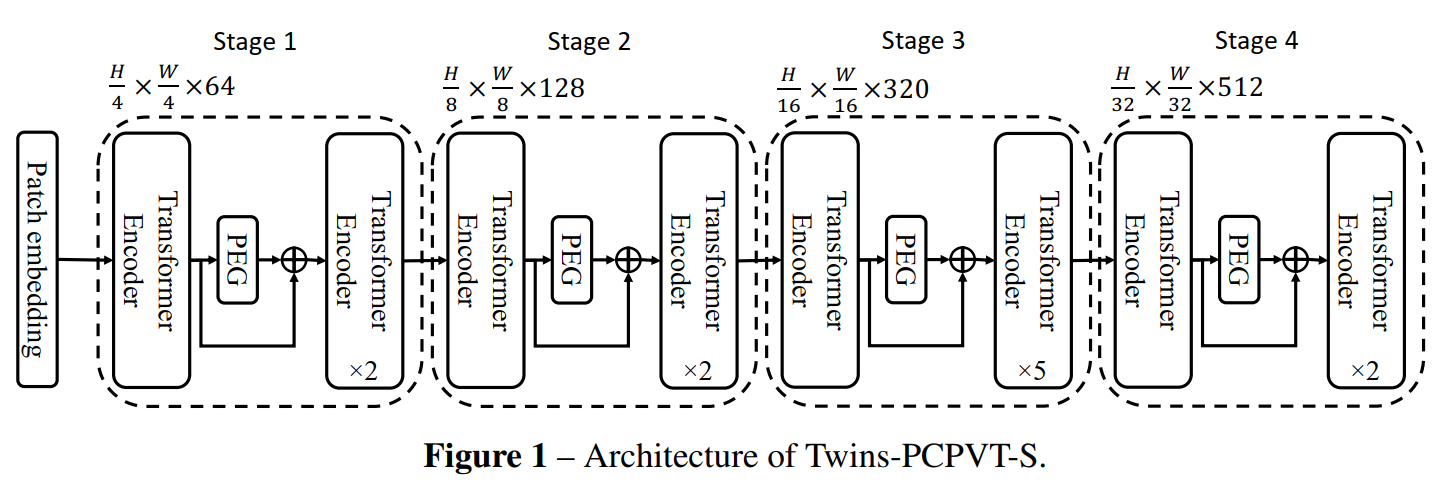 [Transformer] PVT系列：PVT & CPVT & Twins_twins transformer-CSDN博客