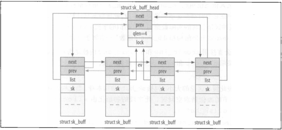 Linux网络技术学习（一）—— sk_buff数据结构解析_linux sk buff-CSDN博客