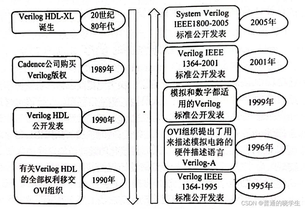 数字集成电路设计（一、Verilog HDL数字集成电路设计方法概述）-CSDN博客