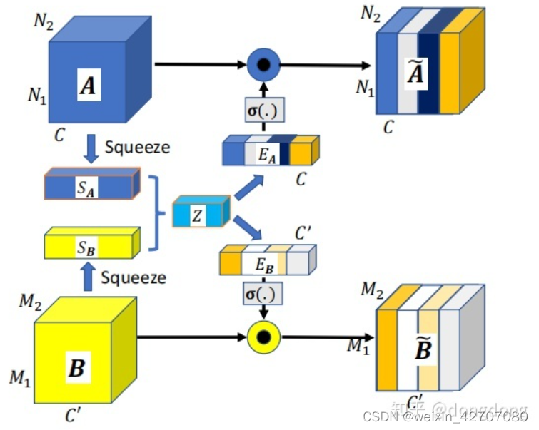 多模态融合方法总结_mmtm: multimodal transfer module for cnn fusion[-CSDN博客