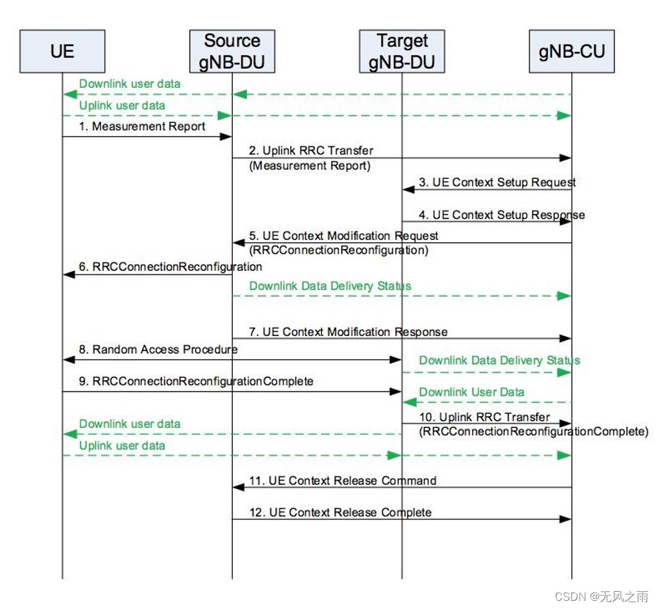 5G NR中不同级别的切换流程详解:Inter-gNB-DU Mobility（DU级别移动性管理）_同站内切换流程 nr-CSDN博客
