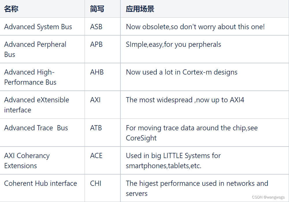 AMBA总线总览_amba总系-CSDN博客