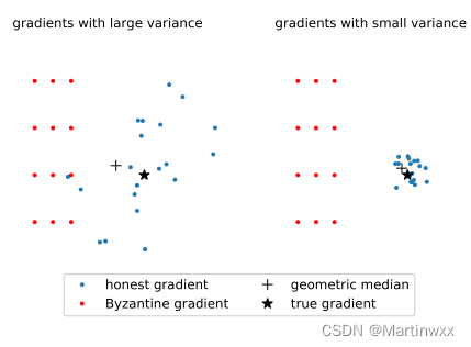 【Byrd-SAGA】Federated Variance-Reduced Stochastic Gradient Descent with Robustness_federated ...