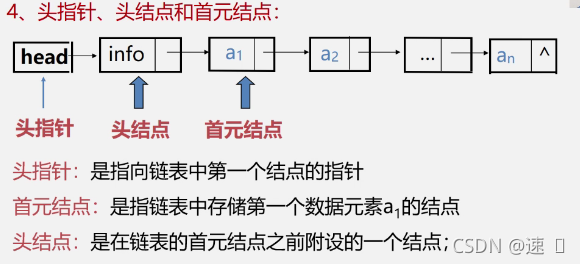 线性表链式存储结构定义线性表链式存储的逻辑结构定义 Csdn博客