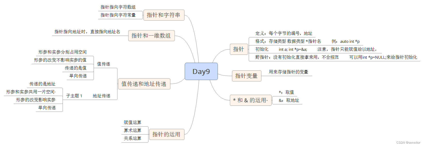 Day 9 Csdn博客 