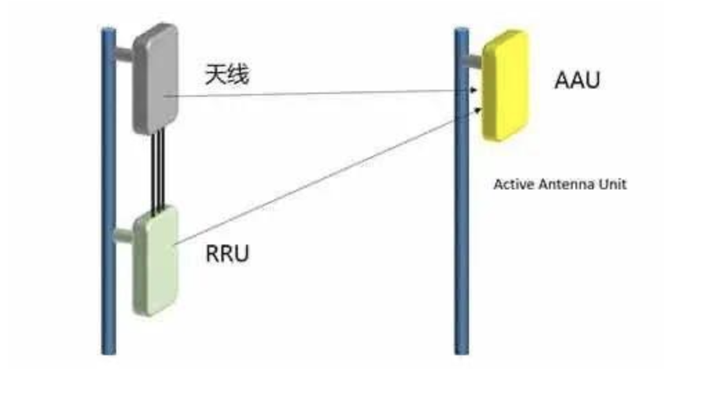 5G学习：5G基础概念_rru和bbu与基站的关系-CSDN博客
