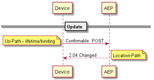 设备接入（LWM2M协议）-CSDN博客