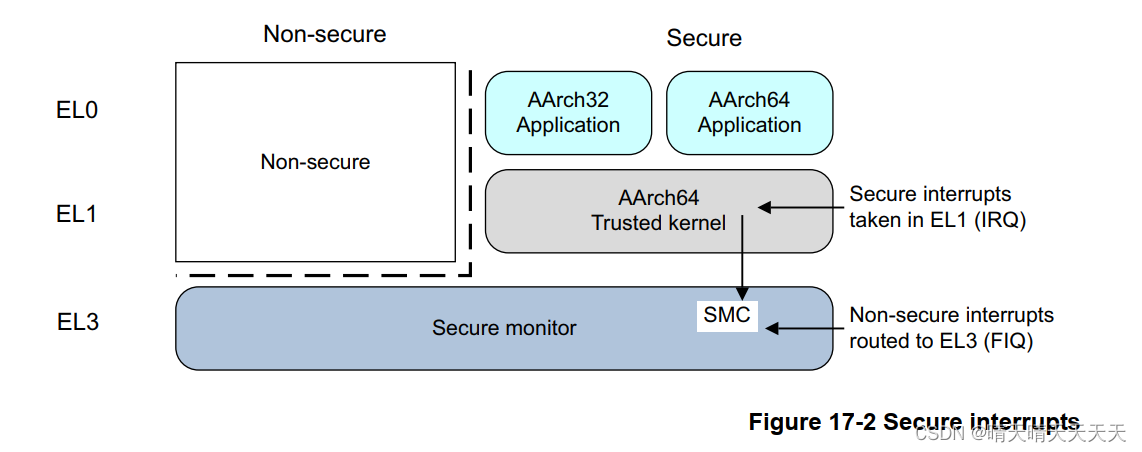 ARM V8A体系结构-第十七章 安全_arm非安全移植和安全移植的区别-CSDN博客