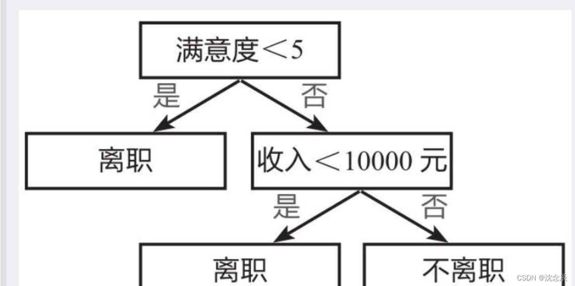 （五）分类算法——决策树分类算法 决策树 Csdn博客 3354