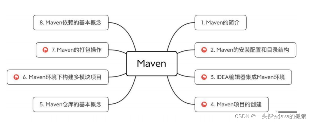 【maven的介绍和常用命令--maven项目搭建及环境配置步骤】_maven 项目部署-CSDN博客