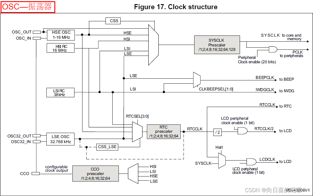 STM8 学习笔记5：CLK_单片机clk-CSDN博客